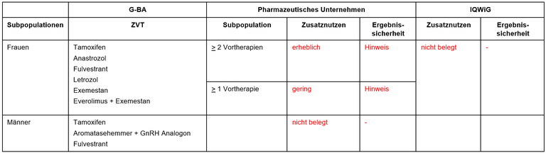 Elacestrant beim ER+/HER2- endokrin-resistenten Mammakarzinom ...