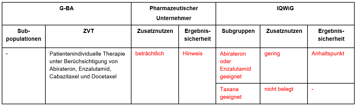 Olaparib-prostata.PNG — Deutsche Gesellschaft für Hämatologie und med ...